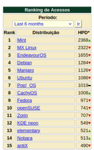 Linux Mint conquista o topo no DistroWatch - bfnetworks